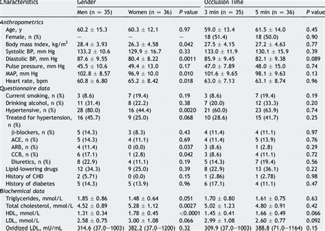 Clinical Characteristics Of 71 Participants By Sex And Occlusion Time Download Table