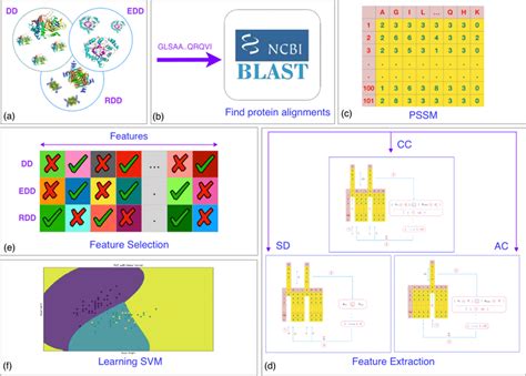 Illustrates The Framework Of Proposed Protein Fold Recognition Method