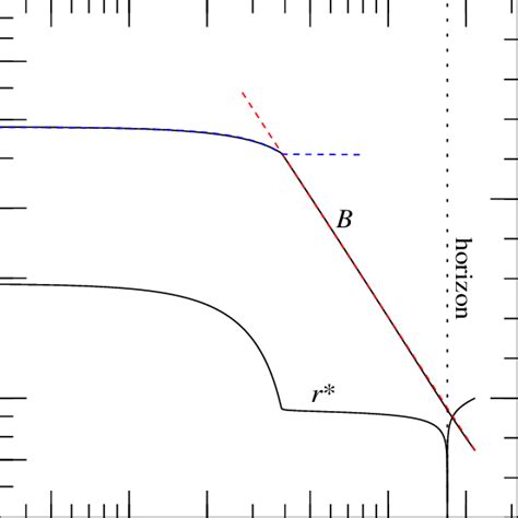 Radial Magnetic Field B Left Scale And Regge Wheeler Coordinate R
