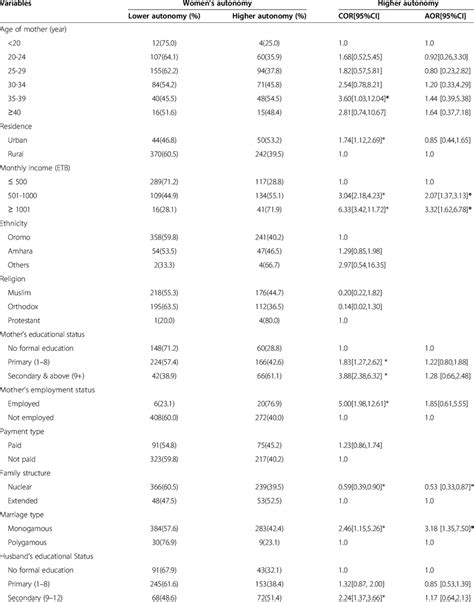 Bivariate And Multiple Logistic Regression Model For Factors Associated