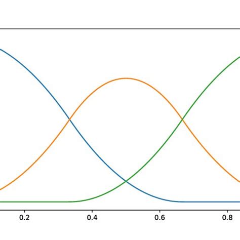 Clamped B Spline Basis With Three Basis Functions In 1d Download