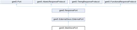 Gem5 Gem5stubslaveport Class Reference