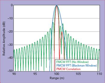 Digital Code Modulation MIMO Radar Improves Automotive Safety Page 2 Microwave Journal