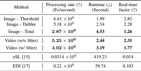 Table Vi From Neuromorphic Synergy For Video Binarization Semantic