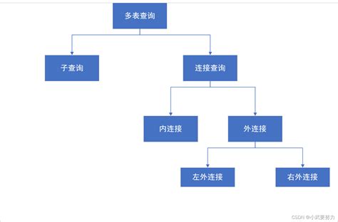 Mysql学习笔记（超级详细）mysql笔记 Csdn博客