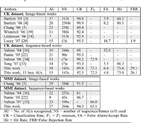 Table 7 From A Dynamic Texture Based Approach To Recognition Of Facial Actions And Their