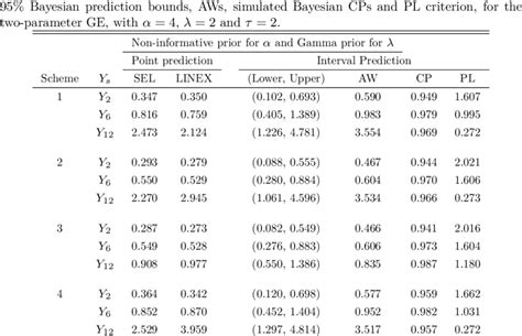 Bayes Point Predictors For Ys Based On The Sel And Linex Loss