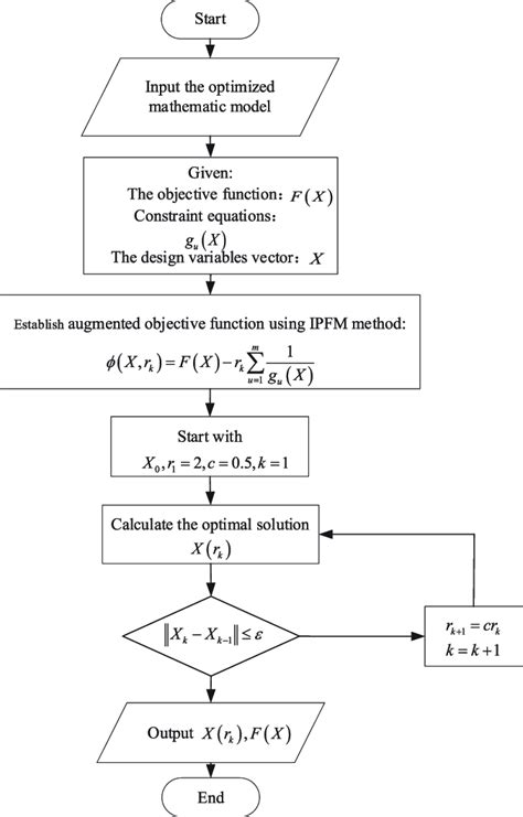 Procedure Of The Optimization Solution Download Scientific Diagram