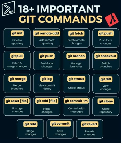 Mohamed Yakoubi On Linkedin ℹ️ Git Shortcuts Git Init Initializes A