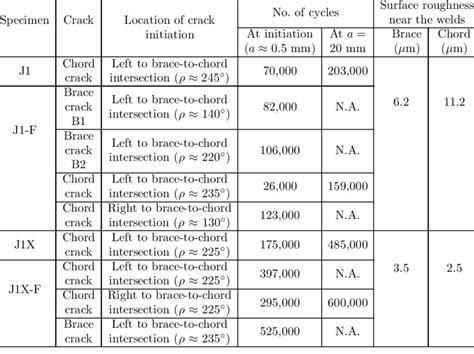 Measured Fatigue Crack Details In The Two X Joint Specimens Download Scientific Diagram