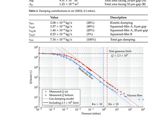 Q Factor Measurements For A Mems Accelerometer With A Natural Frequency Download Scientific