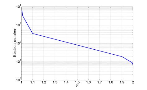 4 Plot Of The Iteration Number Versus P Download Scientific Diagram