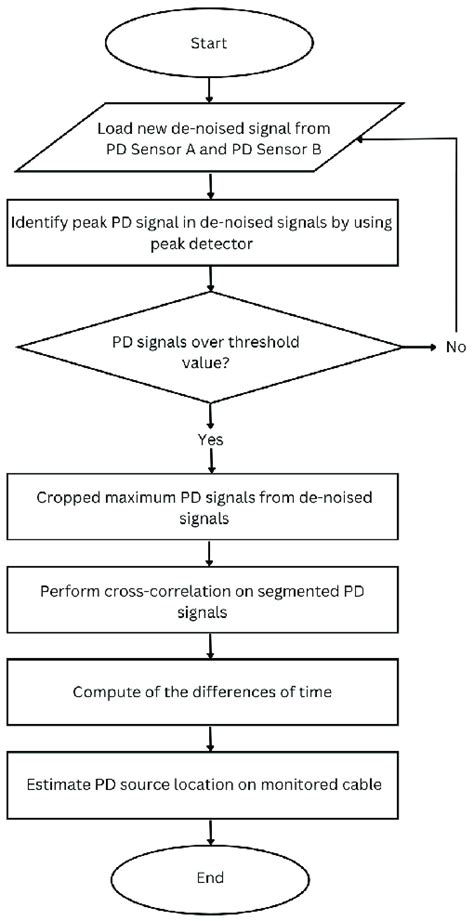 process flow of the sc algorithm download scientific diagram