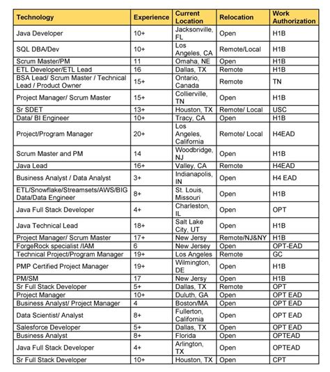 Sindhu P On Linkedin Projectmanager Sqldba Businessanalyst Sdet
