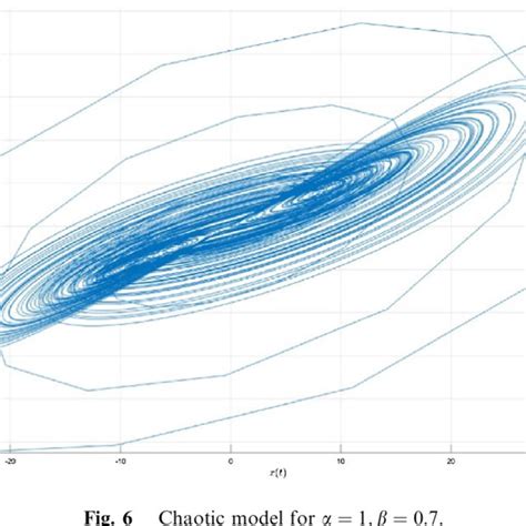 Chaotic Model For A ¼ 1 B ¼ 07 Download Scientific Diagram