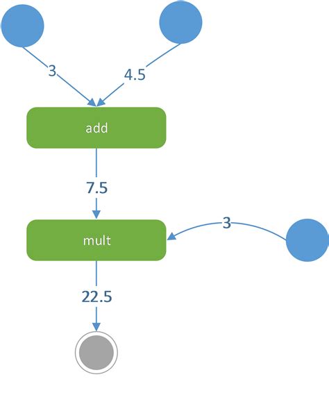TensorFlow框架 之Computational Graph详解 xiuneng 博客园