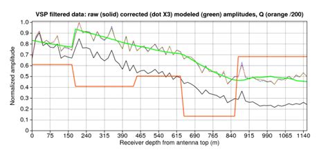 Vsp Observed Data Solid Lines Synthetic Data From Elastic Modeling Download Scientific