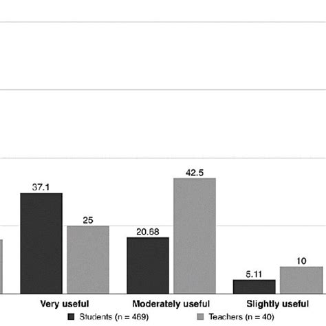 Respondents Beliefs On How Useful Wcf Is For Punctuation Errors