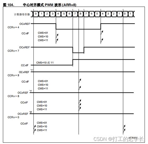 stm32cubeide f407（1） 生成互补带死区的pwm stm407 互补pwm csdn博客