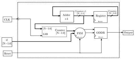 Design And Implementation Of Scalable And Parametrizable Analog To Digital Converter On Fpga