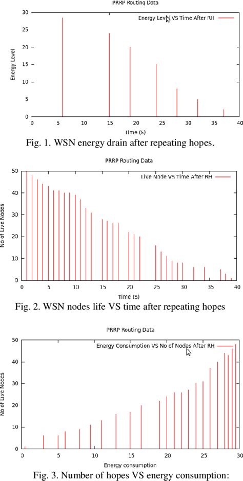 figure 3 from energy optimization through position responsive routing