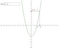 Introduction To Functions GeoGebra