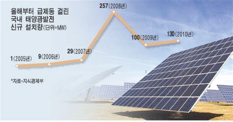 보조금 따먹기식 묻지마 녹색투자 경계
