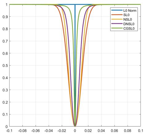 Compressed Imaging Reconstruction Based On Block Compressed Sensing With Conjugate Gradient
