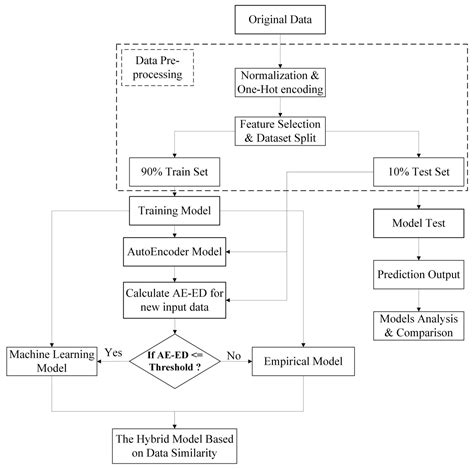 Hybrid Model Of Machine Learning Method And Empirical Method For Rate Of Penetration Prediction