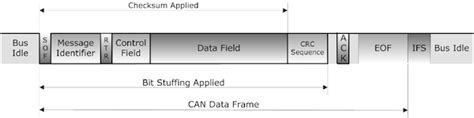 Controller Area Network Can Bus Tutorial Message Frame Format