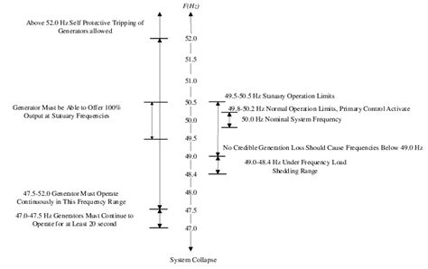 Main Frequency Thresholds And Operating Limits 49 Download Scientific Diagram