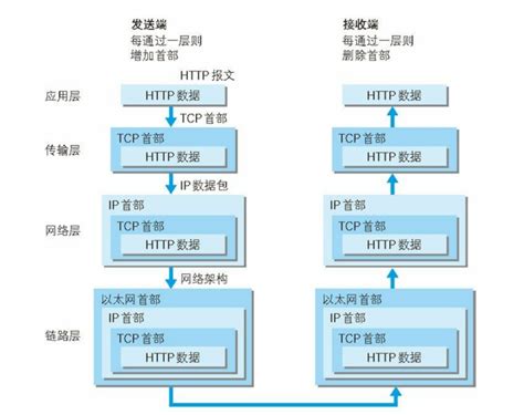 【网络协议】tcpip协议分层结构及功能详解 知乎
