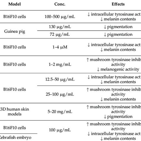 Anti Melanogenesis Activities Of Sargassum Spp Download Scientific