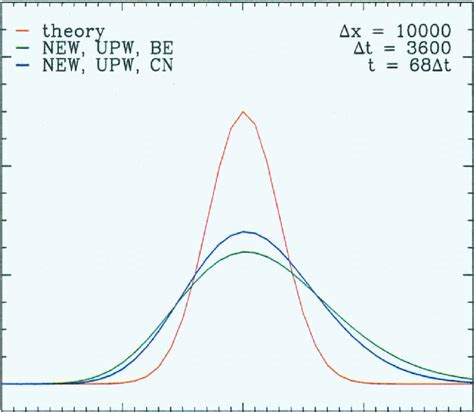 Gaussian Test Solutions For Finite Difference Discretizations Of Download Scientific Diagram
