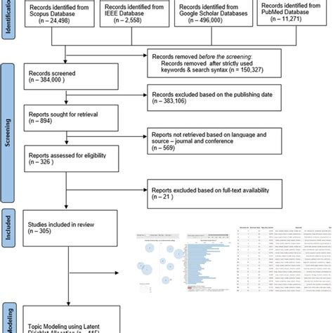 Smart Literature Review Source Adapted From Page Et Al 2021 Download Scientific Diagram