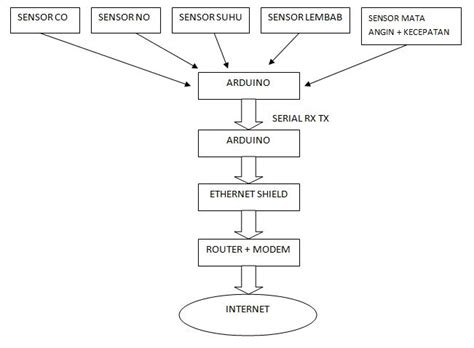 Membuat Alat Monitoring Polusi Via Internet Menggunakan Ethernet Webserver Dan Arduino
