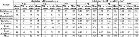 mean yield attributing parameters in different varieties and