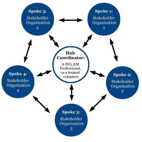 A Hub And Spoke Diagram Representing The Communication Hub Framework