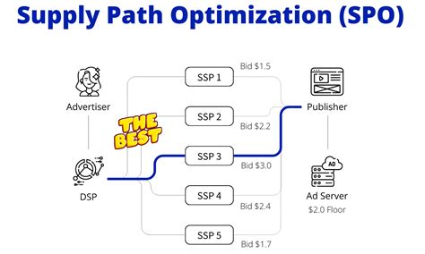 What Is Supply Path Optimization In Programmatic Advertising