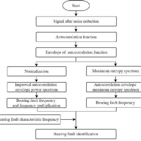 Bearing Fault Detection Process Download Scientific Diagram