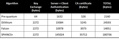 Integration Of Pqc In Tls Protocol For Iot Devices