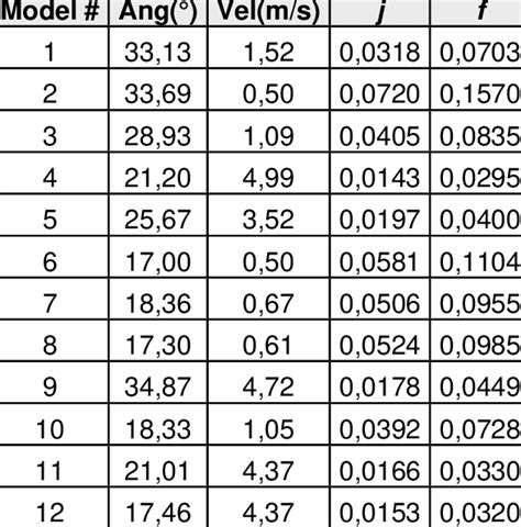 Result Set Product Of The Optimization By Genetic Algorithms Download Table