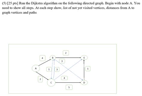 Solved Pts Run The Dijkstra Algorithm On The Chegg