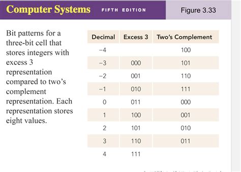 solved with excess 7 ﻿representation what is the range of