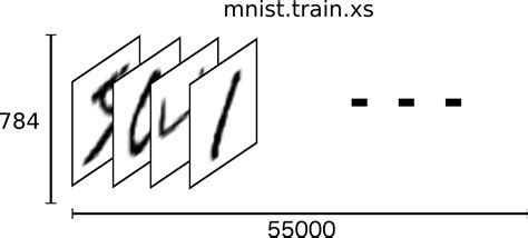 Artificial Neural Network MNIST 한 페이지 머신러닝