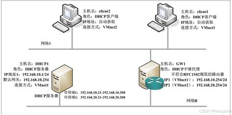 Windows Server 搭建dhcp服务器实战 Csdn博客 Windows Server 搭建dhcp服务器实战 Csdn博客