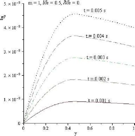 Finite Element Solution Of A 1 Dimensional Viscoplastic Problem For