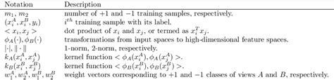 Table 1 From Multiview Learning With Twin Parametric Margin Svm Semantic Scholar
