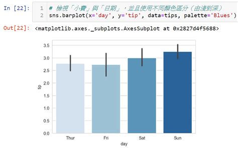 Python 商業數據分析之可視化繪圖 第10講： 條形圖（seaborn Bar）（一） By 王拓 Python 商業數據分析 Medium