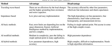 Table 1 From Challenges And Solutions Of Artificial Intelligence Based